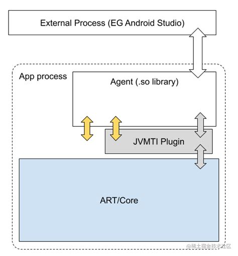 Performance Monitoring Based On Jvmti Moment For Technology
