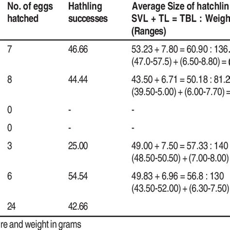Egg Measurements Of Python Molurus Molurus Download Table