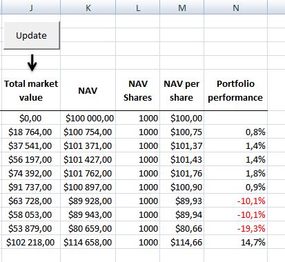 Automate Net Asset Value NAV Calculation On Your Stock Portfolio