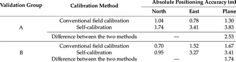 Comparison Between Conventional Field Calibration And Proposed
