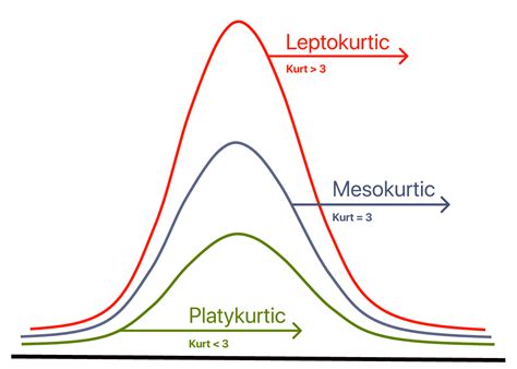 Skewness And Kurtosis