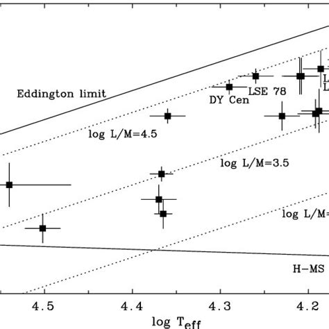 The Log G Log T Eff Diagram For Extreme Helium Stars Showing The Download Scientific Diagram