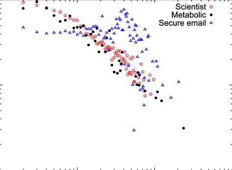 Average Clustering Coefficient Of K Degree Nodes Download Scientific