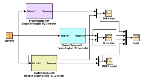 Cascaded Pid Controller Design For Heating Furnace