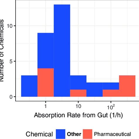 Distribution Of Gut Absorption Rate For Environmental And Download Scientific Diagram