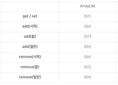 arraylist에 대해 코드너리