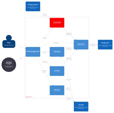 Visualising The Architecture Of Qt Embedded Systems Context And