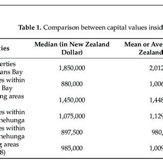 Comparison Between Capital Values Inside Scas And In Surrounding Areas