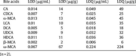 limits of detection and quantification download table