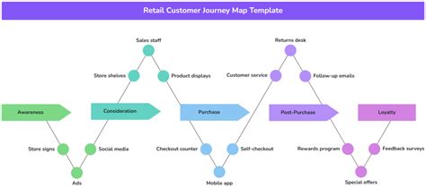 Free Marketing Customer Journey Map Template To Edit Online