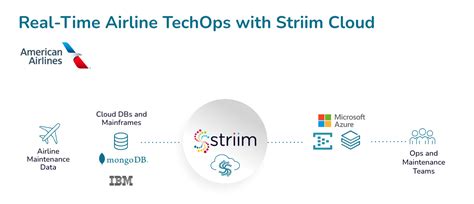 Real Time Intelligence For Predictive Aircraft Maintenance