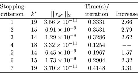 Eeect Of Diierent Stopping Criteria On An Iterative Method Routine
