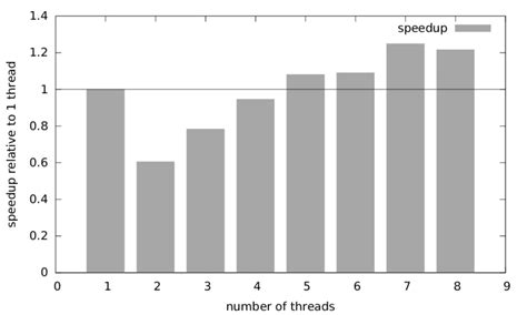 9 Speedup Graph For Parallelization Using Static Scheduling Download Scientific Diagram