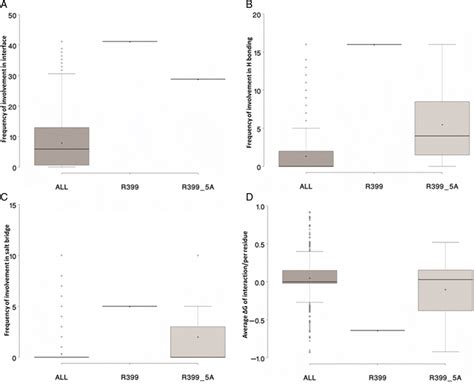 Panel A Provides The Distribution Of Occurrence Frequencies Of All