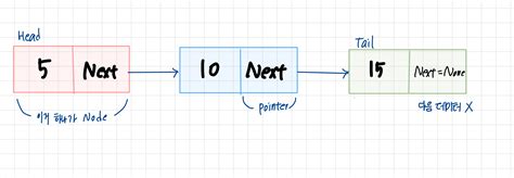 linked list 연결 리스트