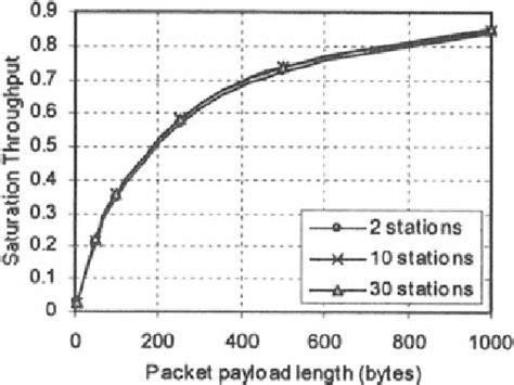 Saturation Throughput Download Scientific Diagram