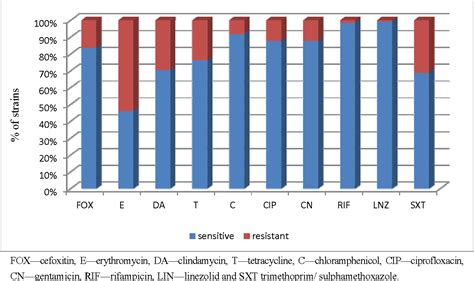 Staphylococcus Cohnii Subsp Urealyticus Semantic Scholar
