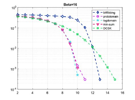 Performance Comparison With β16 Download Scientific Diagram