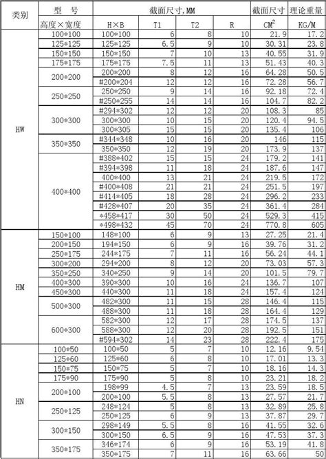 H型钢理论重量表word文档在线阅读与下载免费文档