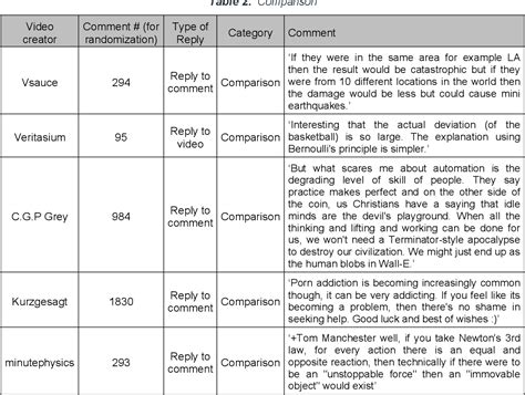 Table 2 From Science Popularization Videos By Independent Youtube