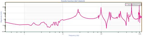 Resonance Fundamentals Of Signal Processing Vru