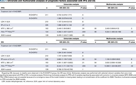 Table From High PDL PDL Gene Expression Correlates With Worse Outcome In Primary Mediastinal
