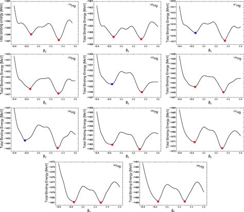 Figure 1 From Odd Even Shape Staggering And Kink Structure Of Charge