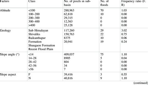 Determining The Relationship Between The Flood Locations And Flood Download Scientific Diagram