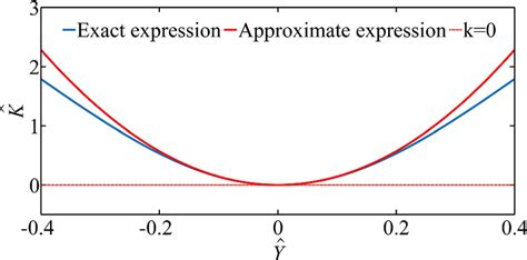 Non Dimensional Stiffnessdisplacement Characteristic Download