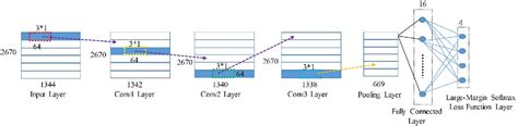 Table 1 From Convolutional Neural Networks With Large Margin Softmax Loss Function For Cognitive