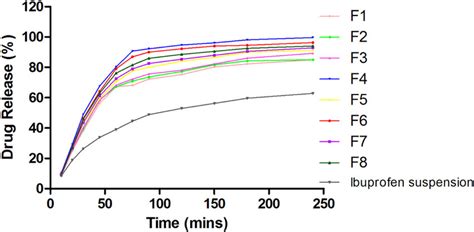 In Vitro Release Profile Of Ibuprofen Suspension And Ibuprofen Snedds Download Scientific