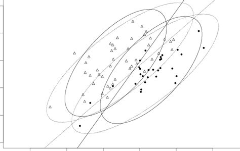 Robust And Classical Linear Discriminant Analysis For The Hemophilia