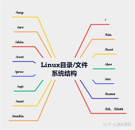 Linux中的目录、文件系统结构大全，强烈建议收藏！ 知乎