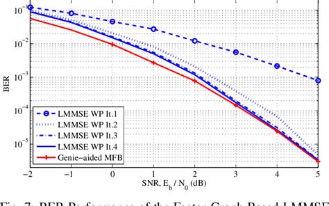 Figure 7 From A Low Complexity Graph Based Lmmse Receiver For Mimo Isi