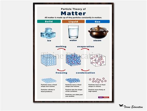 Particle Theory Of Matter Poster Educational Science Poster Classroom