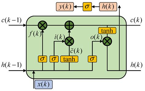 Data Driven Soft Sensor Model Based On Multi Timescale Feature Fusion