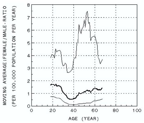 Female Male Ratio Of Sex Specific Rates And Confidence Limits In Download Scientific