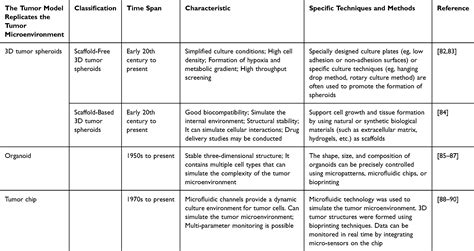 Tumor Model Construction Using Bioprinting Ijn