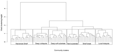 Wards Minimum Variance Cluster Analysis Based On Bray Curtis