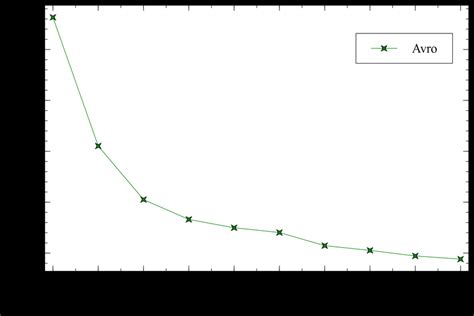 Execution Time Versus The Number Of Executors Download Scientific