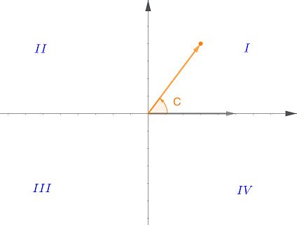Determining The Location Of A Terminal Point Given The Signs Of Trigonometric Values Practice