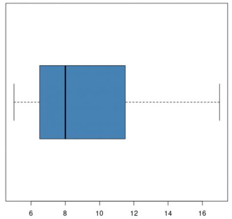 How To Create Horizontal Boxplots In R