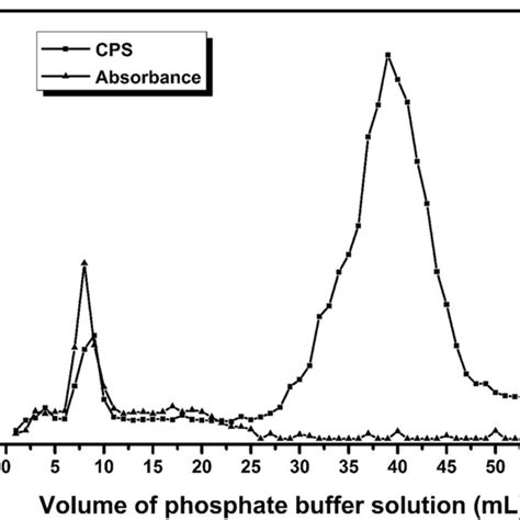 Results Of Complementary Sequence Of SsDNA Download Scientific Diagram