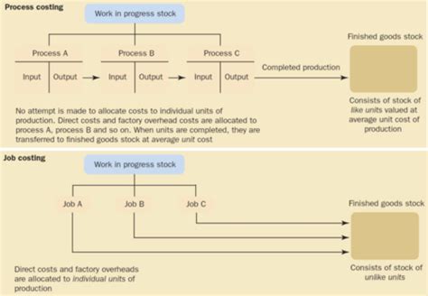 Costing Methods Flashcards Quizlet