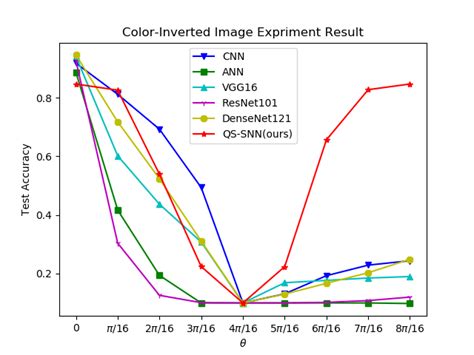 The Color Inverted Image Classification Results Acolor Inverted