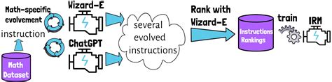 Wizardmath Empowering Mathematical Reasoning For Large Language Models Via Reinforced Evol