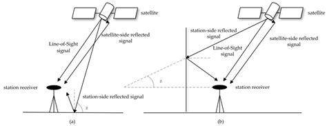 Two Types Of Multipath Effect Schematic Diagrams A Schematic Diagram Download Scientific