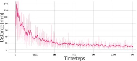 Tracking Error During The Training Download Scientific Diagram