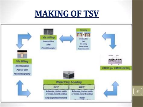 Three Dimensional Integrated Circuit Pptx