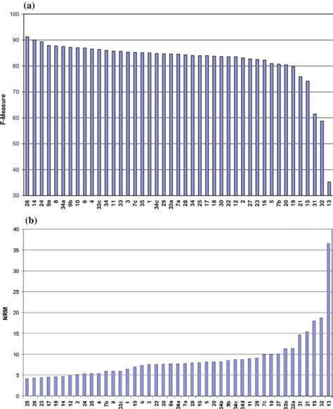graphs that show the performance of the binarization algorithms